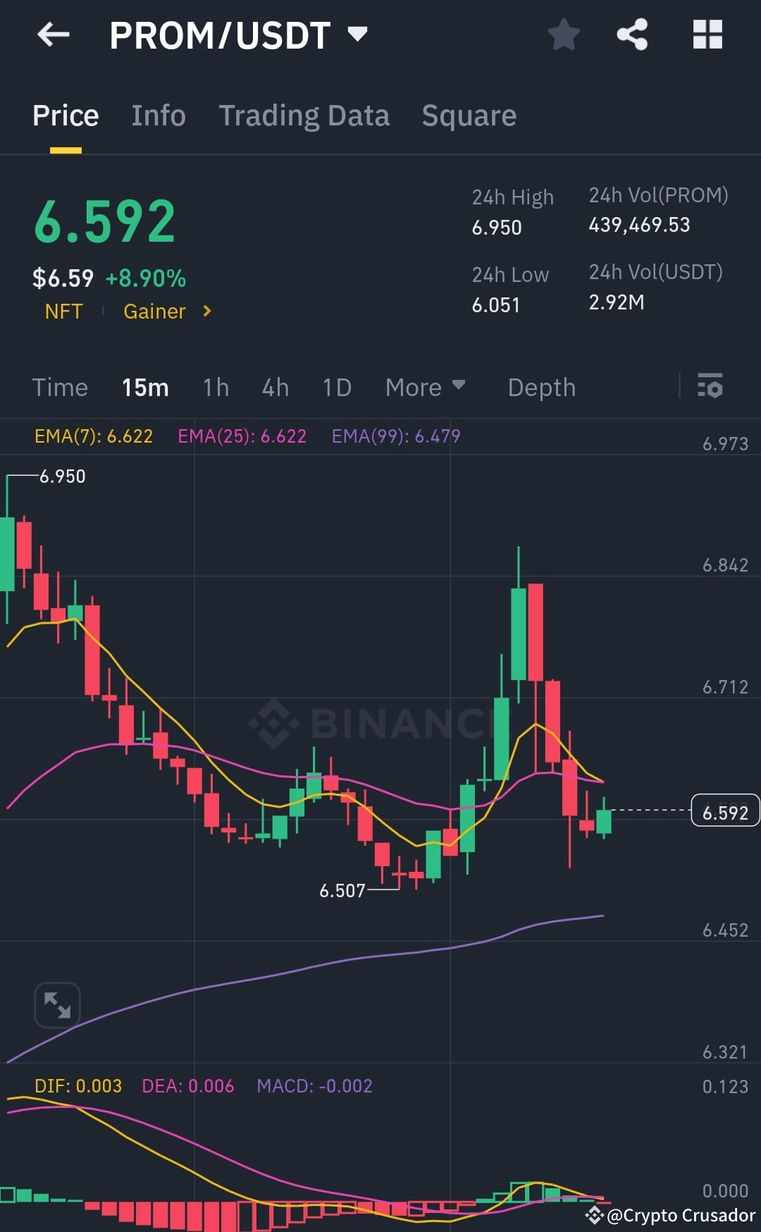 $PROM /USDT Bull Run Alert 🚀 🔹 Current Price: $6.592 (+ | Crypto Crusador on Binance Square