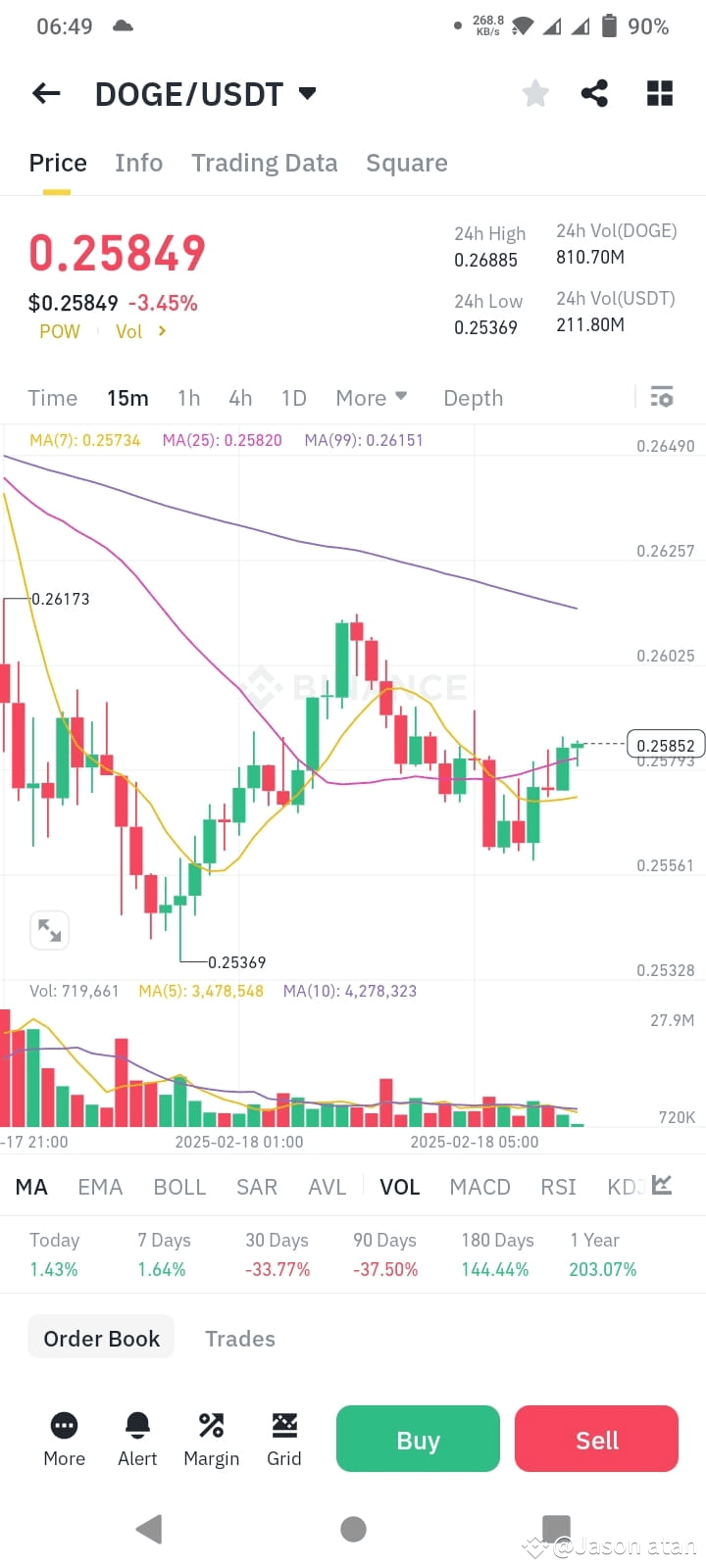 🚨#DOGE $DOGE Alert! Currently at $0.25837 (-3.49%)—is a ma | Jason atan on Binance Square
