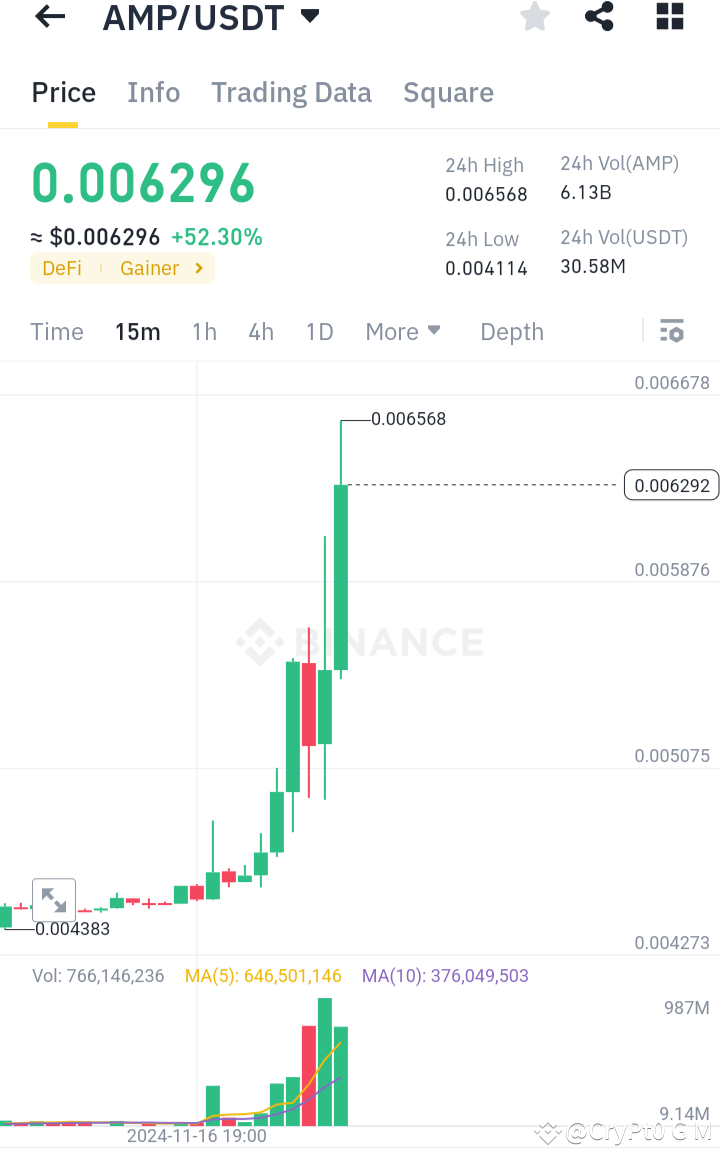 $AMP /USDT Technical Analysis: 16th Nov 2024 Current Pric | CryPt0 G M on Binance Square