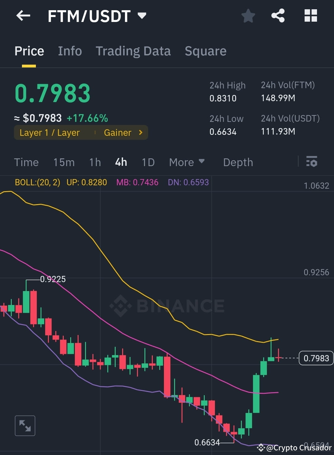 🌟$FTM /USDT Technical Analysis $FTM /USDT is currently tr | Crypto Crusador on Binance Square