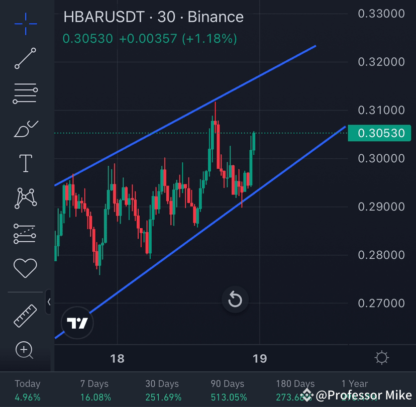 $HBAR /USDT: Gaining Momentum – Big Moves Ahead! 🚀 $HBAR | Professor Mike on Binance Square