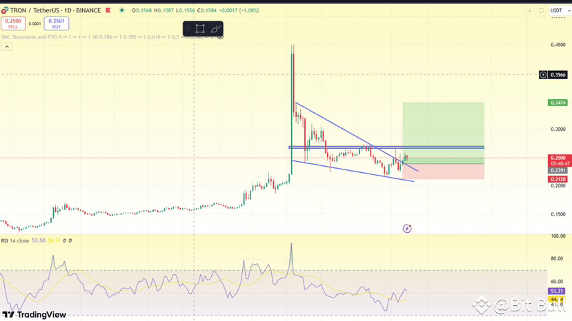 TRX signal update | Bit Bull on Binance Square
