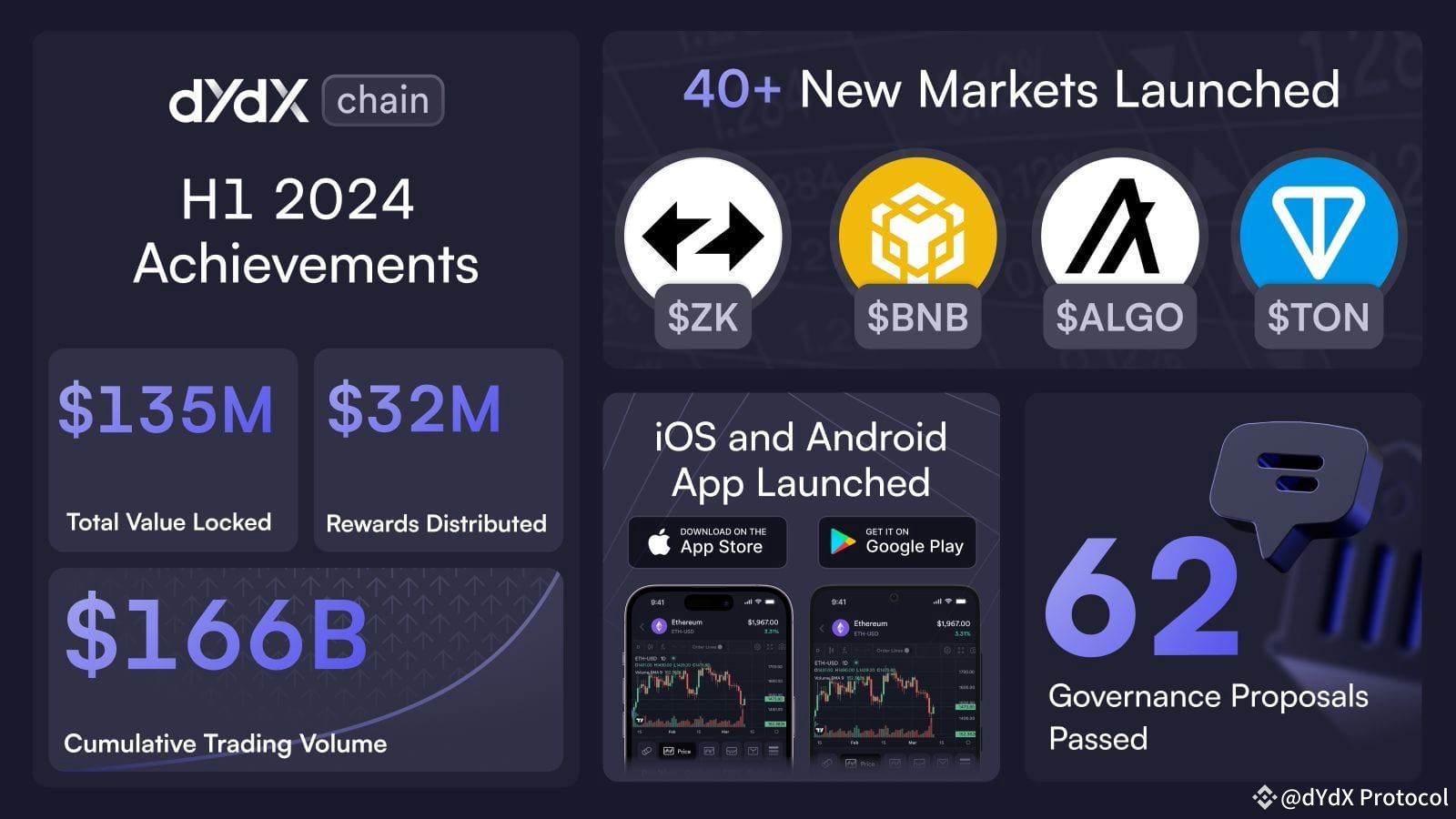 From the launch of #dYdX on iOS and Android to 70+ new marke | dYdX Protocol on Binance Square