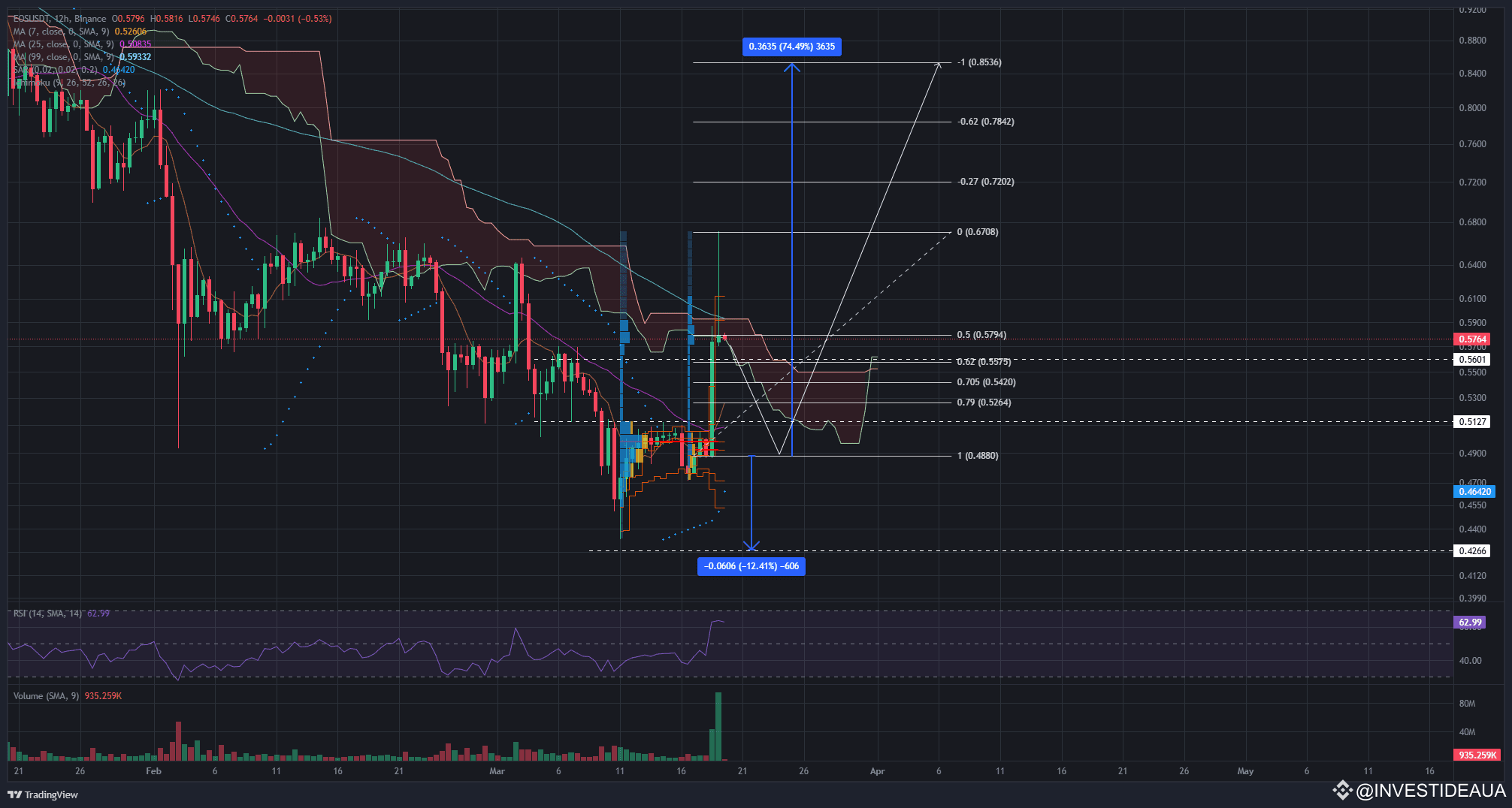 Analysis of EOS/USDT on 19.03.2025 | INVESTIDEAUA on Binance Square