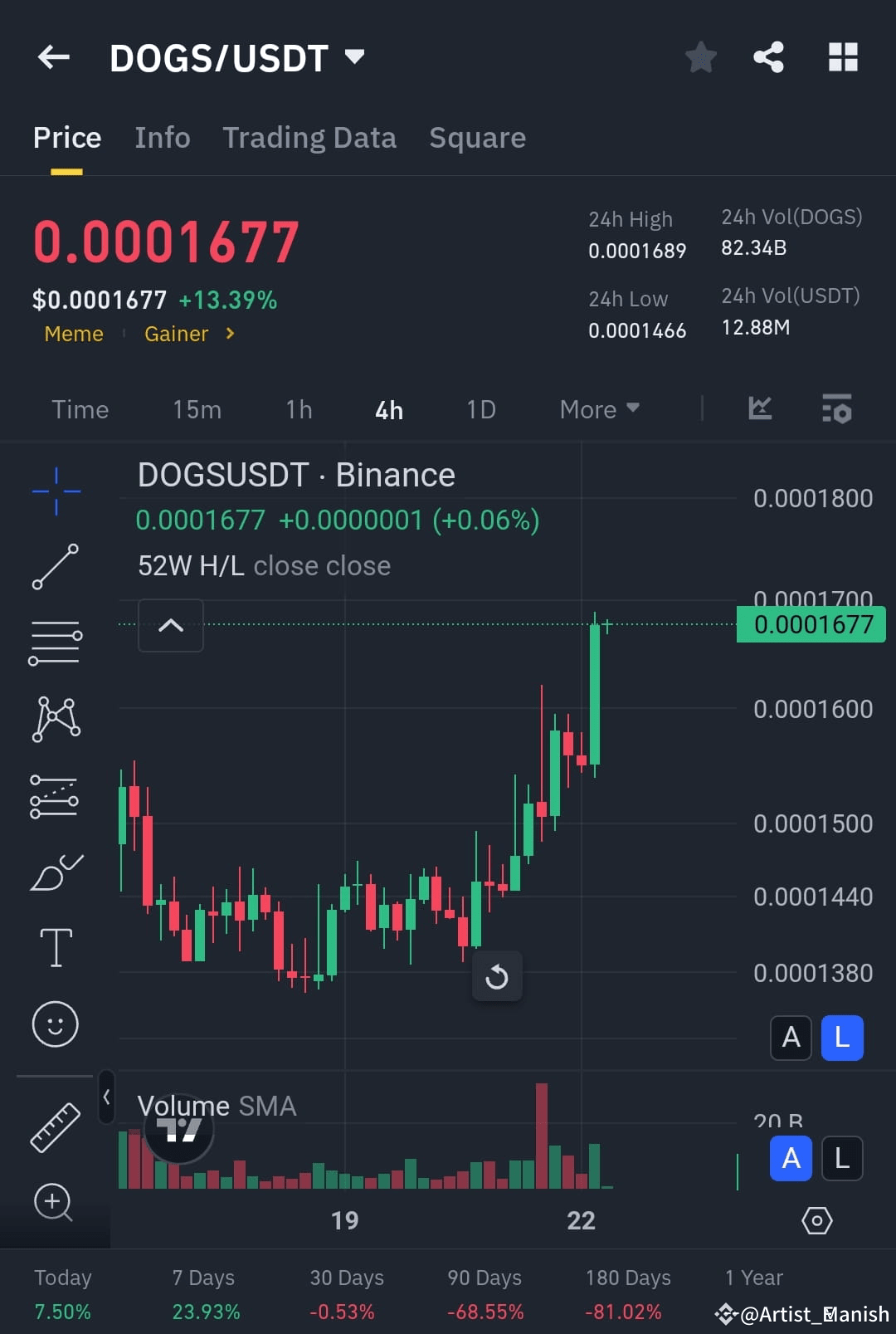 Here’s my analysis of the DOGS/USDT trading chart: $DOGS O | Artist_Manish on Binance Square