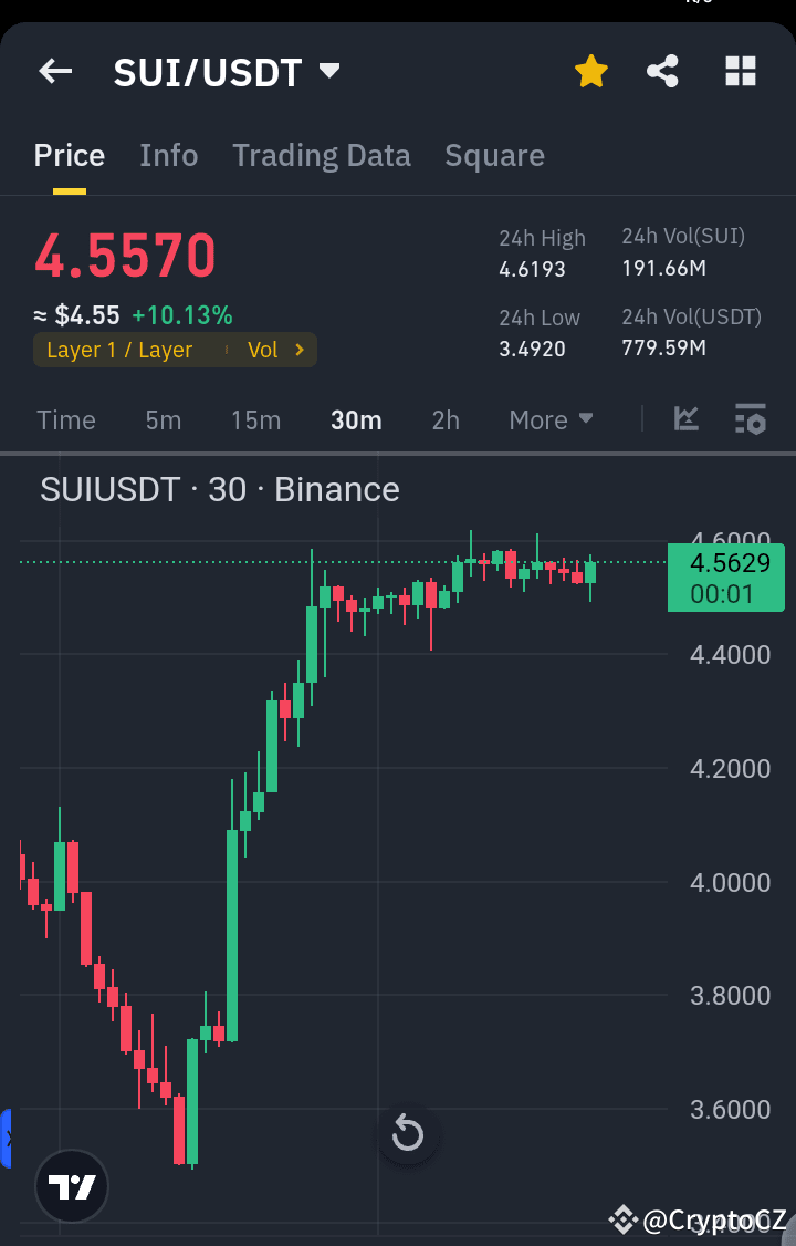 SUI/USDT Technical Analysis: Buy, Sell Targets, and Market I | CryptoCZ on Binance Square
