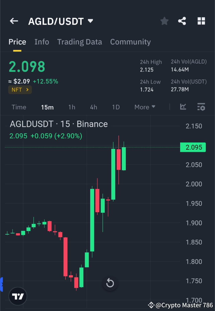 $AGLD 🚀 AGLD/USDT: Bullish Momentum Building Up! 🚀 AGLD | Crypto Master 786 on Binance Square