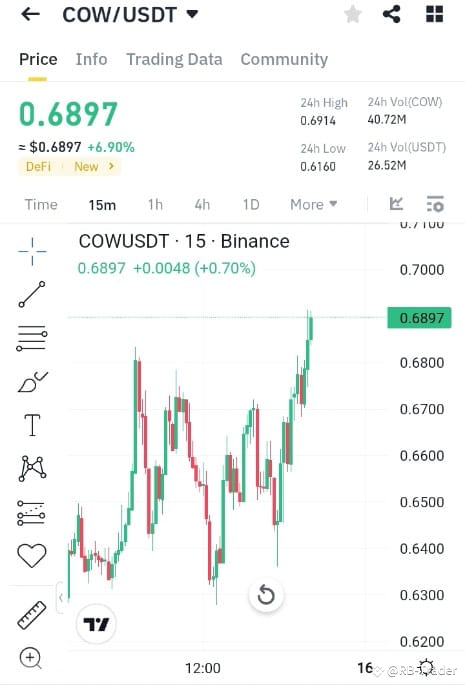 $COW /USDT Technical Analysis: The COW/USDT pair has show | RB-Trader on Binance Square