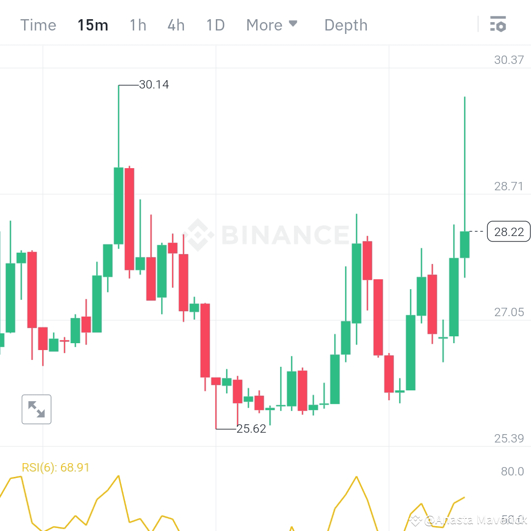 🚨 $MLN /USDT: Short-Term Bullish Opportunity – Quick Gains | Anasta Maverick on Binance Square