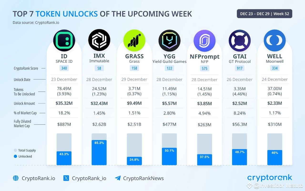 🔓 Major Token Unlocks Next Week 📅 Check out the tokens wi | Investidor ...