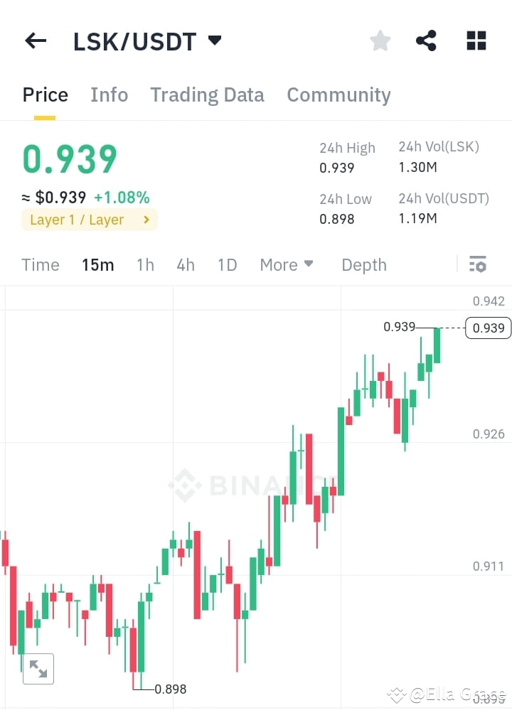 $LSK /USDT Technical Analysis & Trade Signal Current Mark | Ella Grace on Binance Square
