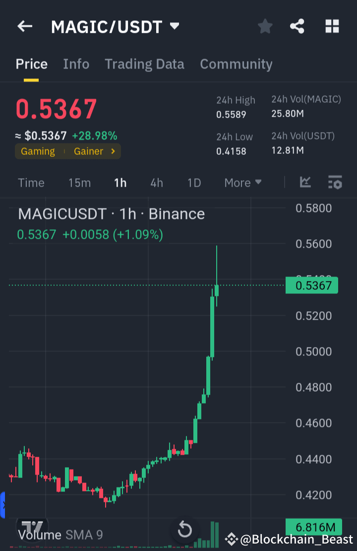 $MAGIC /USDT Analysis: Bullish Momentum Holding Strong Curr | Blockchain_Beast on Binance Square
