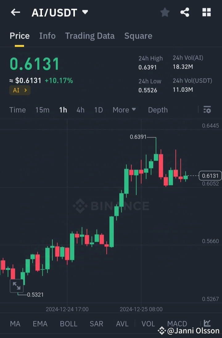 🚀$AI AI/USDT: Riding the Bullish Wave! 📊 Current Price | Janni Olsson on Binance Square