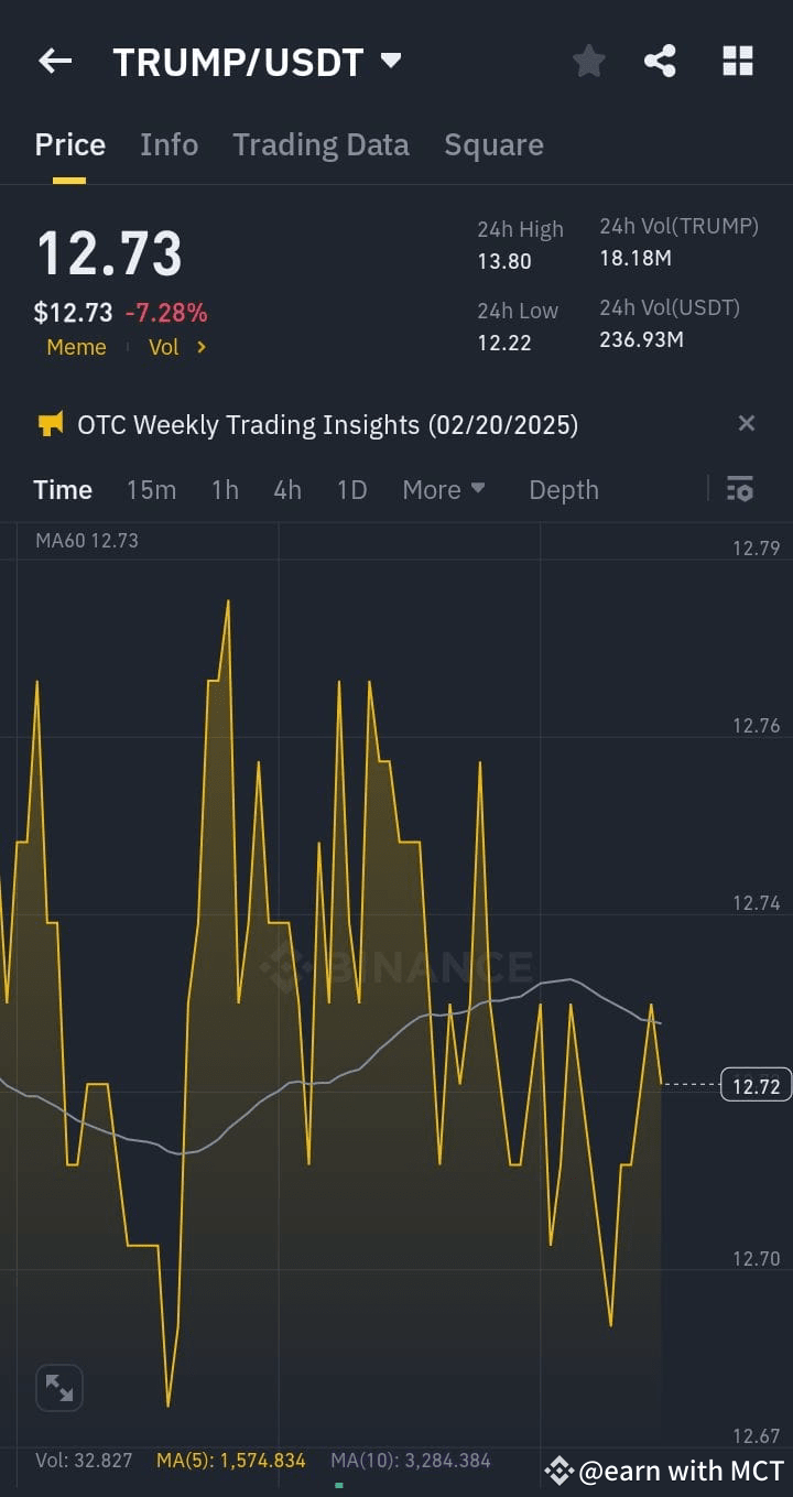 🚨 $TRUMP /USDT Price Alert 🚨 📊 Current Price: $12.73 📉 | earn with MCT ...