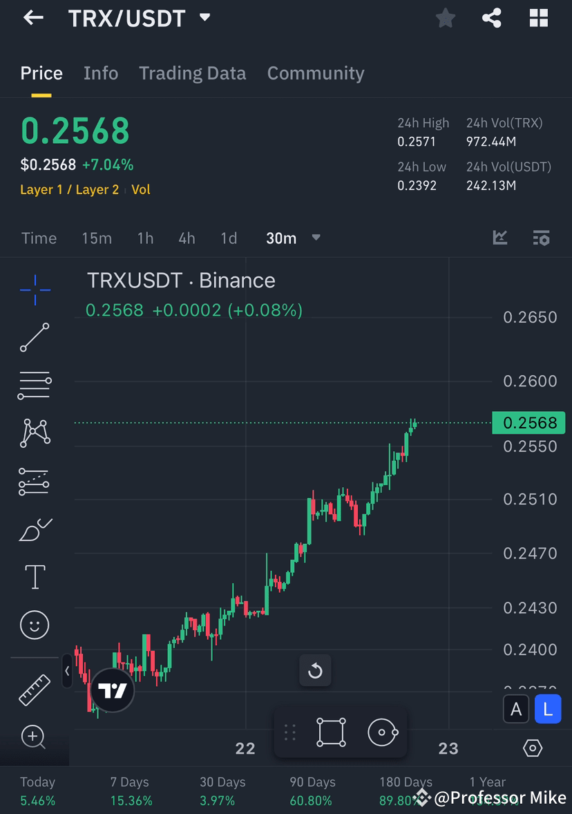 $TRX /USDT: Bull Run Confirmed!🔥💯 $TRX is trading at $0.2 | Professor Mike on Binance Square