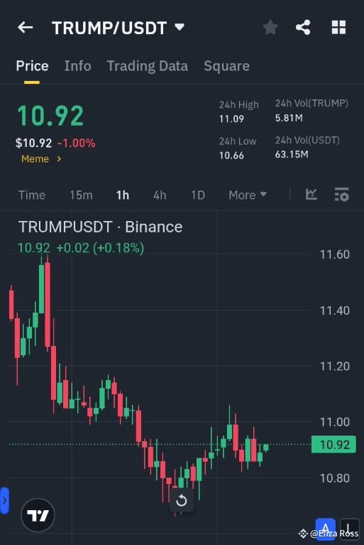 #TRUMP /USDT Bullish Momentum Alert! Current Price: $10.92 | Eliza Ross on Binance Square