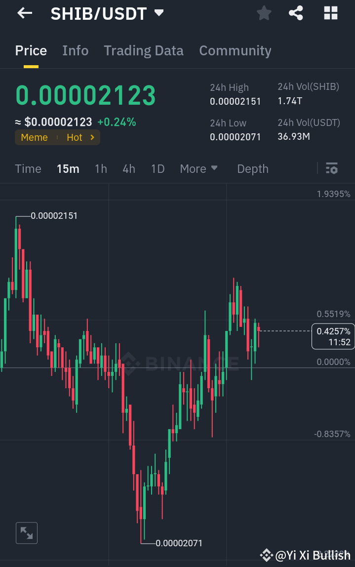 $SHIB /USDT Technical Analysis: Current Price: 0.00002123 | Yi Xi Bullish on Binance Square