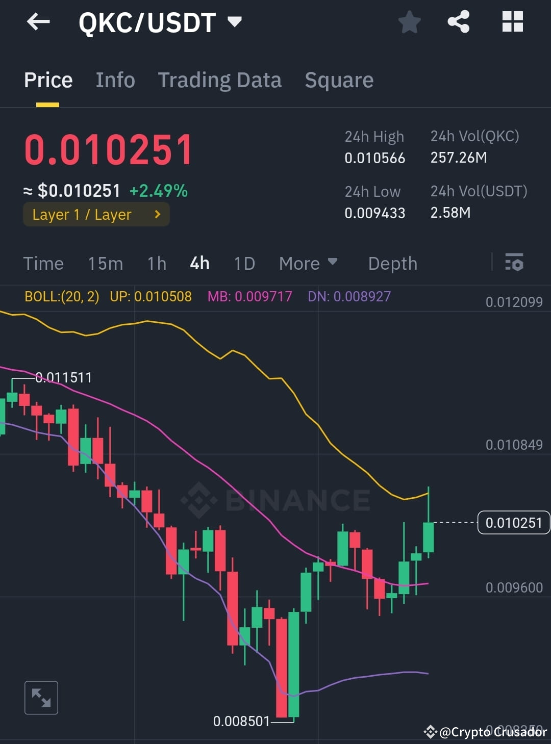 🚀 Get Ready for Potential Gains with $QKC /USDT! 🚀💸 The | Crypto Crusador on Binance Square