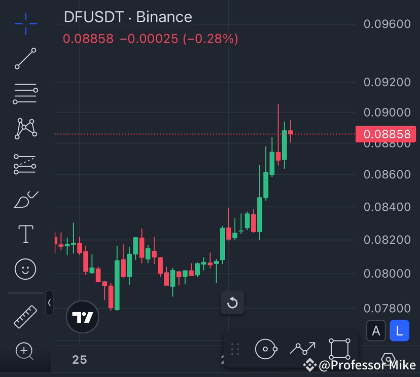 $DF /USDT: Bull Run Confirmed – Take Advantage Now!🔥💯 DF/ | Professor Mike on Binance Square
