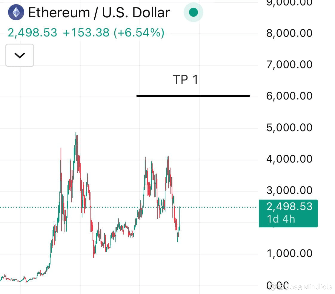 🚨 ETH is Set to Smash $6,000 This Cycle! 📈🔥 Ethereum is | Jose Mindiola on Binance Square
