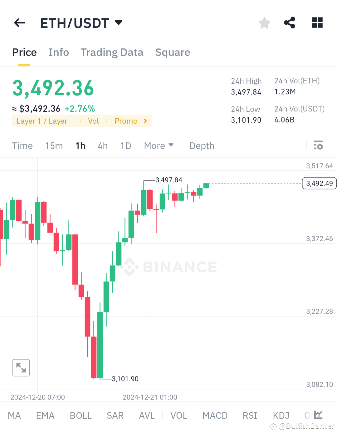 Slow and Steady Wins The Race ... $ETH continue it's rise sl | BullishBanter on Binance Square