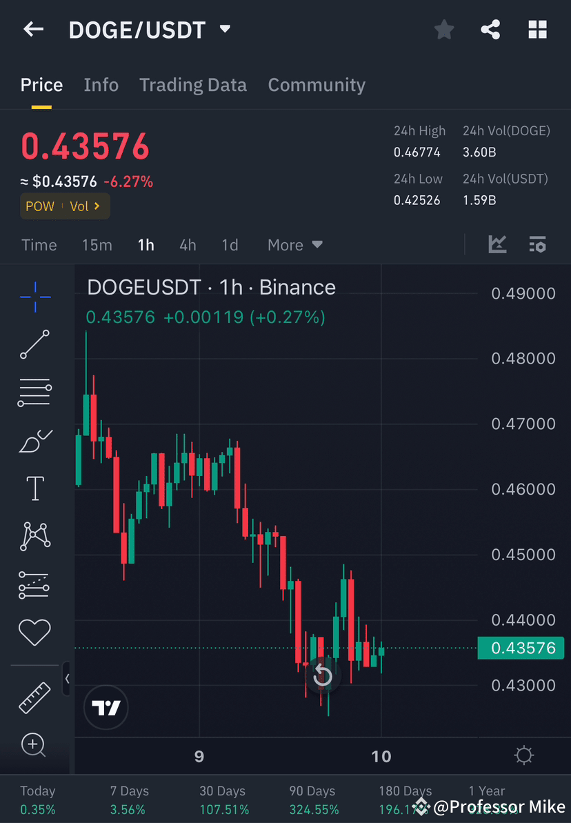 $DOGE Price Alert: Key Levels in Sight! 🔥💯 $DOGE /USDT i | Professor Mike on Binance Square