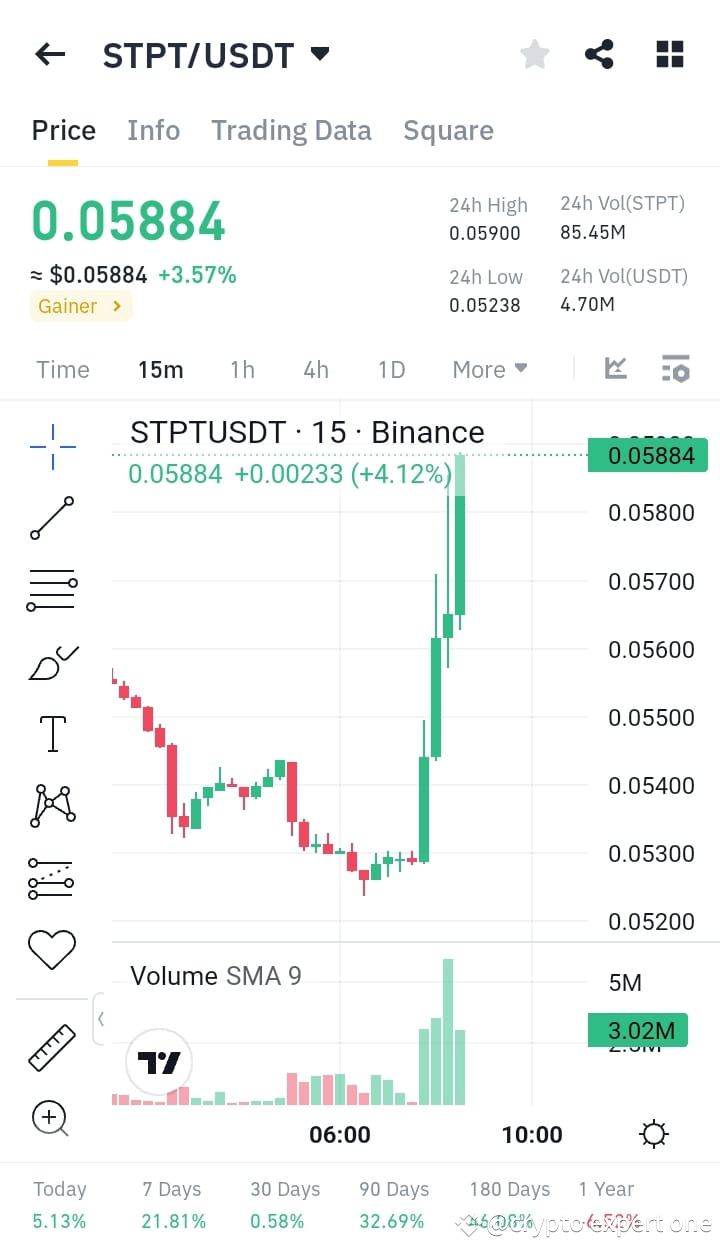 $STPT /USDT Trading Signal - Potential Breakout Opportunity | crypto expert one on Binance Square
