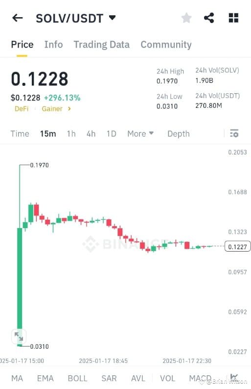 $SOLV /USDT – Bullish Momentum Alert! $SOLV /USDT has skyro | Brian Wilson on Binance Square