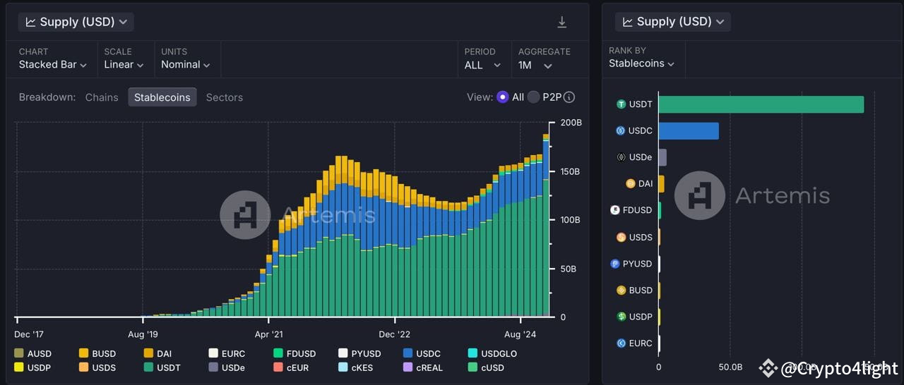 Total Stablecoin Volume Reaches $200 Billion #USDC #FDUSD ...