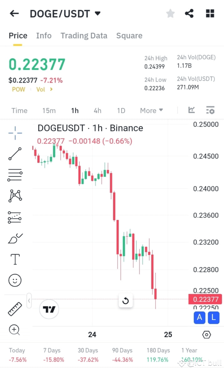 $DOGE /USDT – SPOT TRADE OPPORTUNITY 🚀🔥 $DOGE is trading | ICT bull on ...