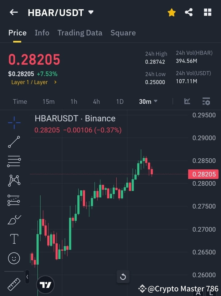 $HBAR /USDT Short Trade Signal! 🚨 Current Price: $0.28205 | Crypto Master 786 on Binance Square