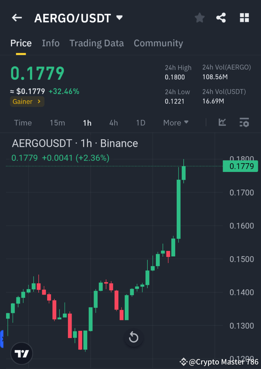 $AERGO 🚀 AERGO/USDT: Technical Analysis & Trade Setup 🔥 | Crypto Master 786 on Binance Square