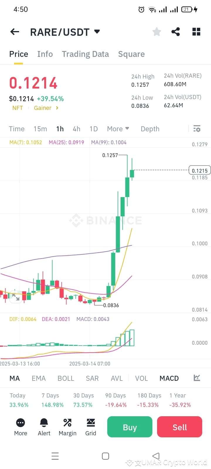 $RARE 🚀🔥Going High And High 🚀🔥 #RARE | UMAR Crypto World on Binance Square
