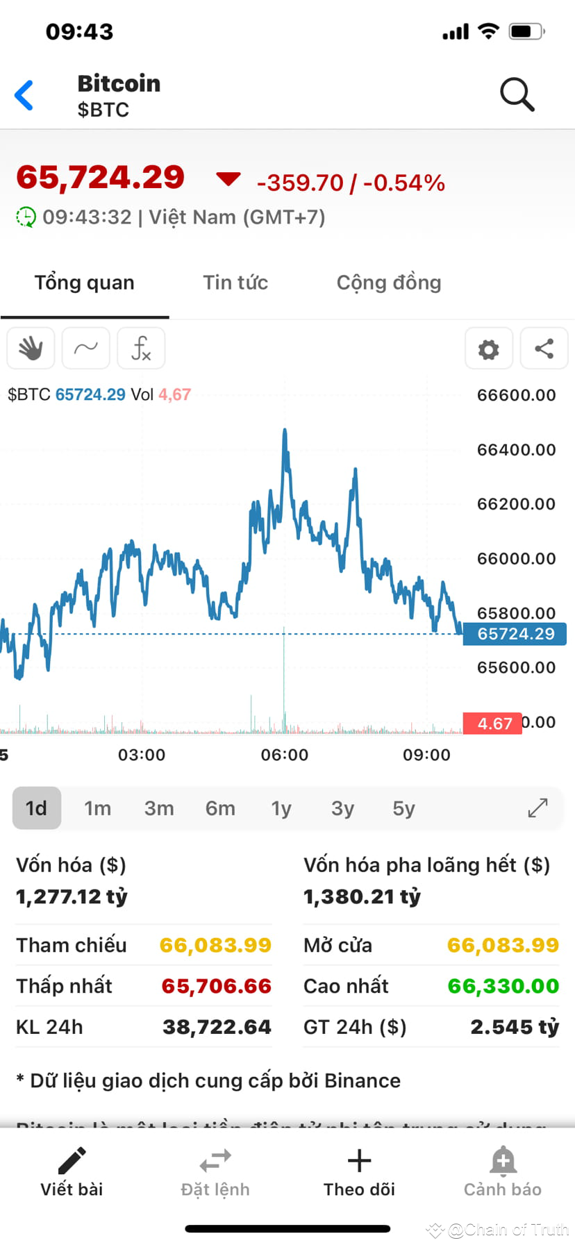 $BTC BTC traded 10/15 Trend of 31 sessions before enterin | Chain of ...