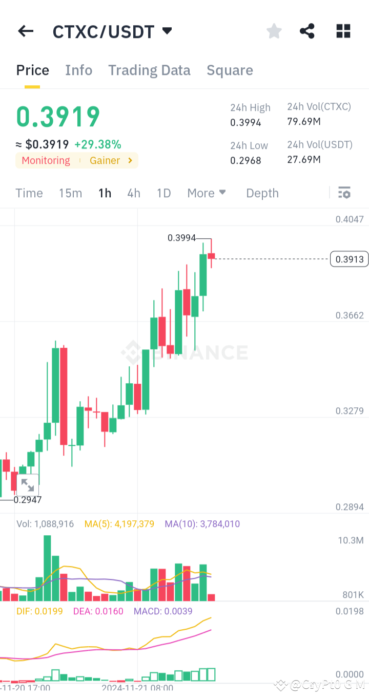 $CTXC USDT Technical Analysis - Key Price Targets Current | CryPt0 G M on Binance Square