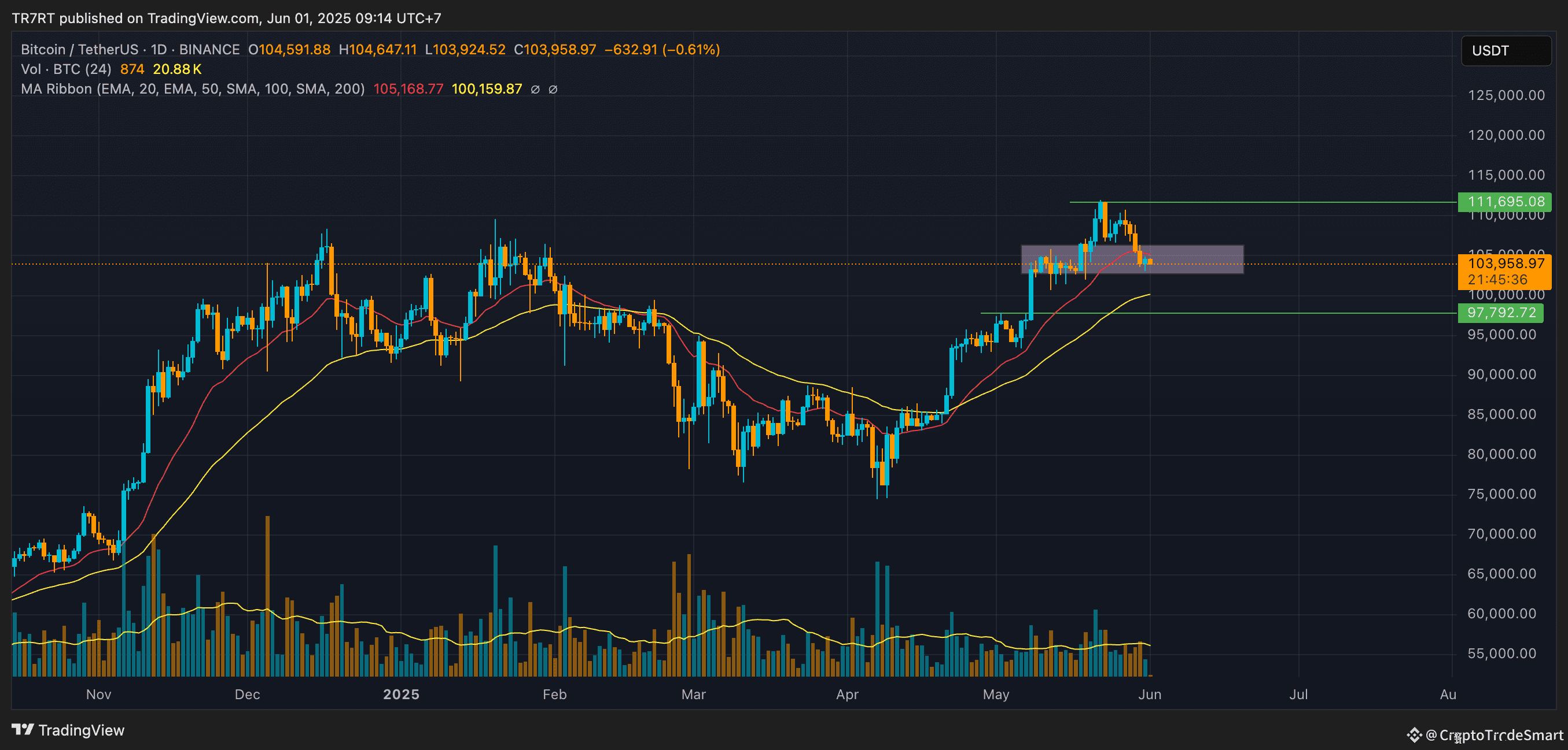 📊 $BTC Bitcoin Poll – What Comes First? BTC is hovering aro ...