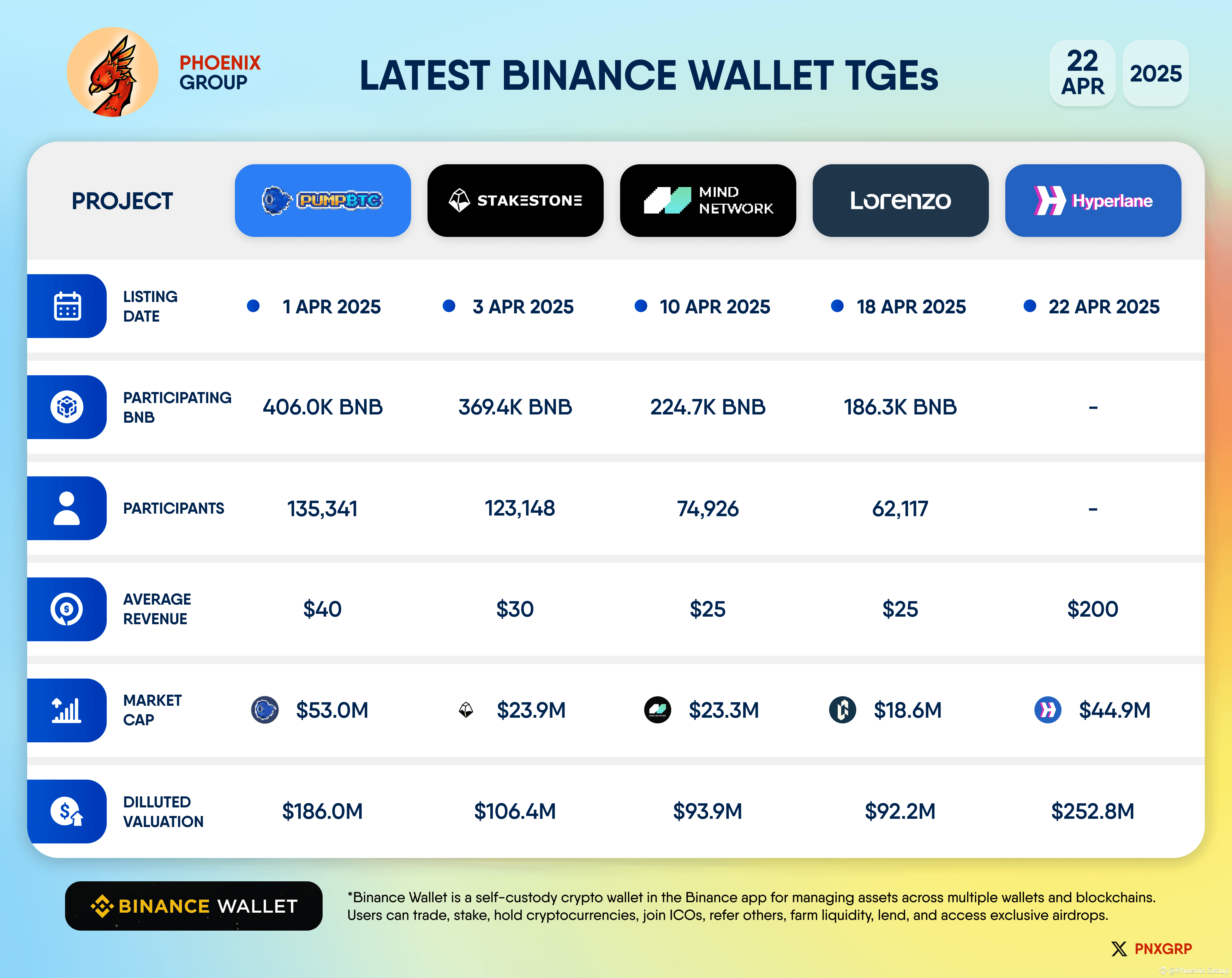 LATEST BINANCE WALLET TGEs Let's review the token metrics | Phoenix ...