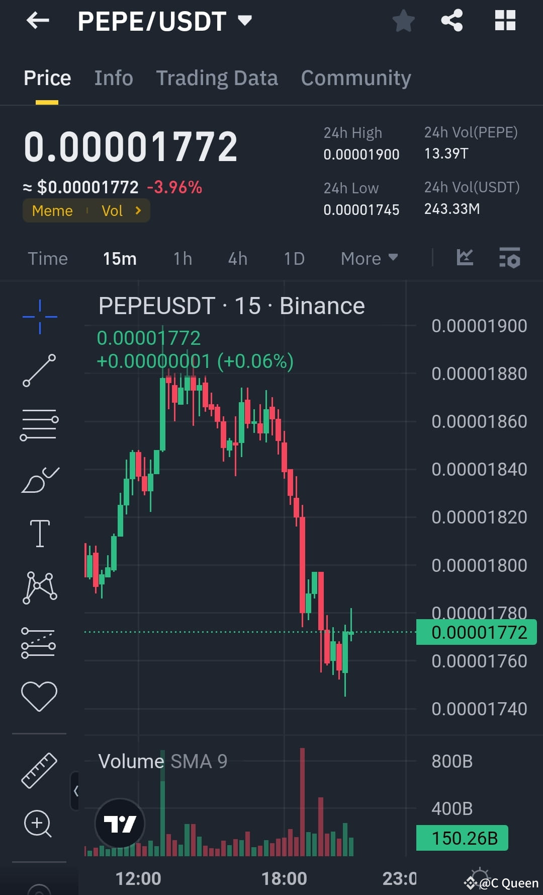 $PEPE /USDT - Is the Meme Coin Ready for a Bounce? 🔥 Cur | C Queen on Binance Square
