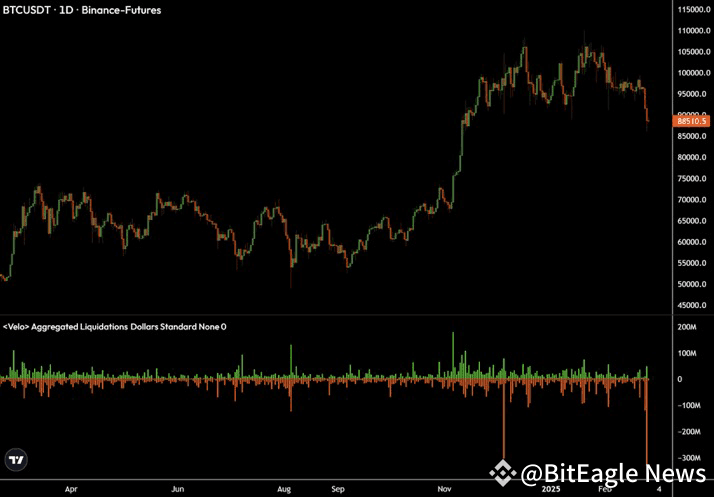 $BTC Liquidations Hit Highest Level in 2+ Years! Yesterday’ | BitEagle News on Binance Square