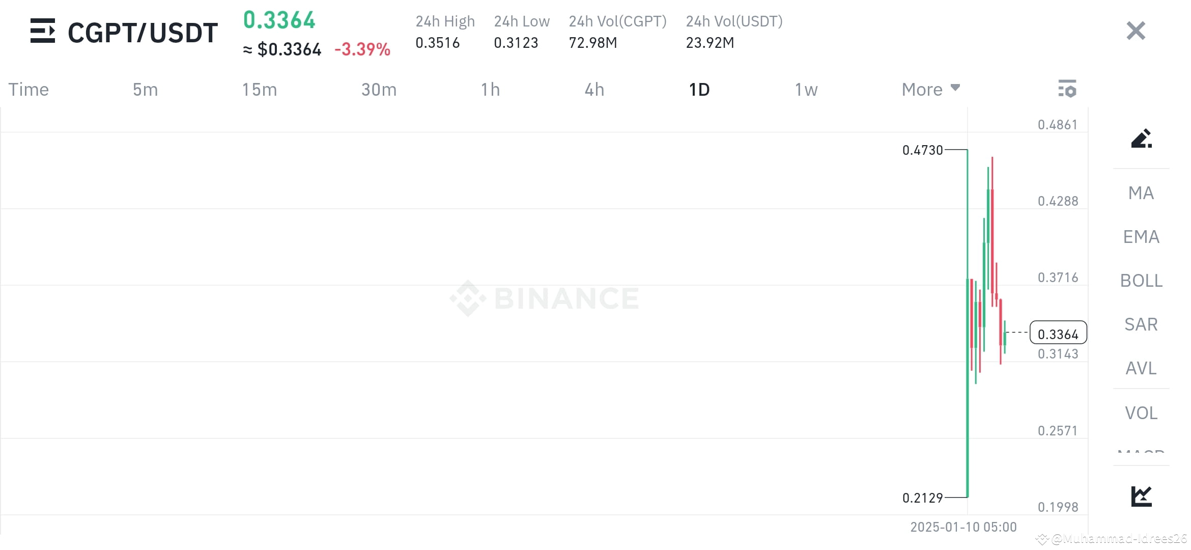 $CGPT Short Liquidation Alert. In the crypto market, vola | David-Warn ...