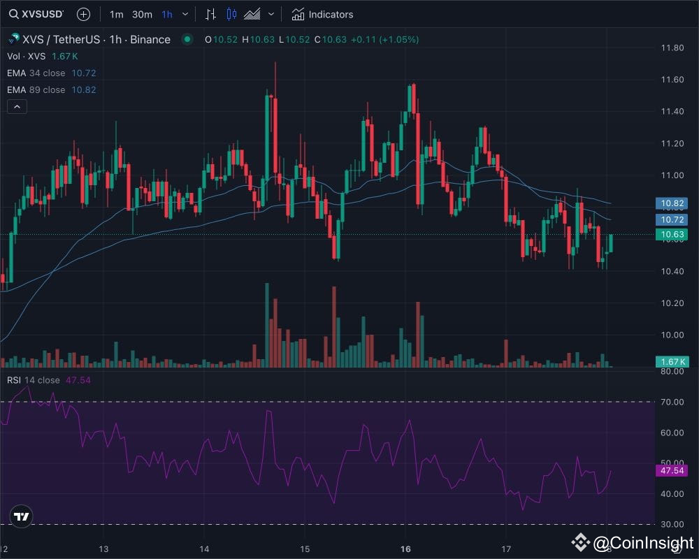 $XVS has exhibited mild volatility in the past 24 hours, wit ...