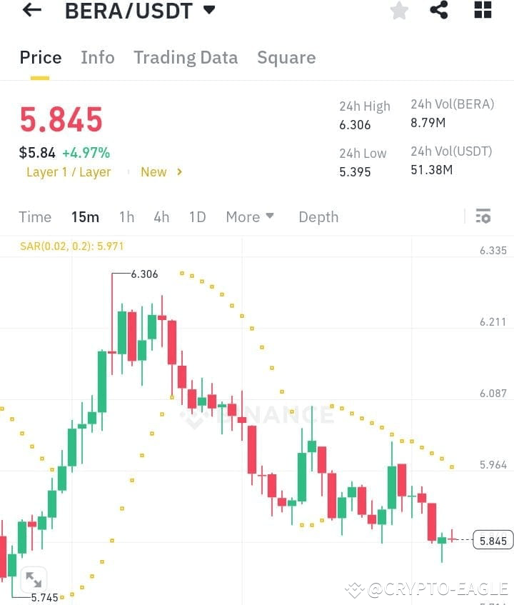 🚀 $BERA /USDT - Steady Gains with Bullish Momentum! 🚀 B | CRYPTO-EAGLE on Binance Square