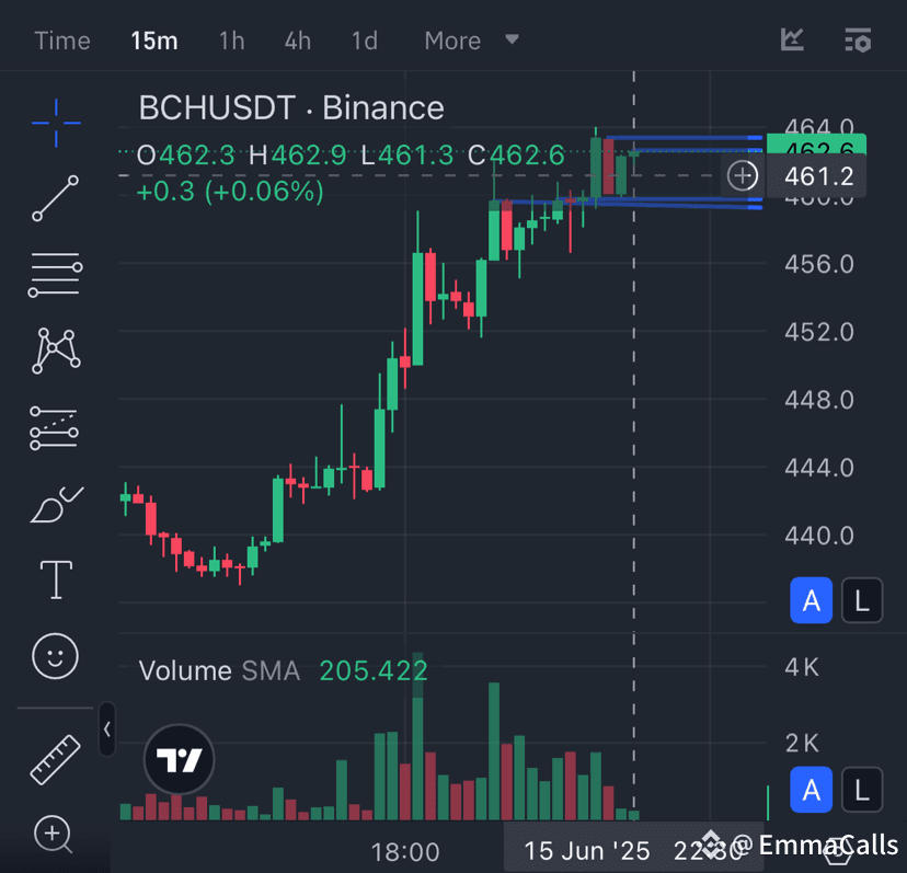 $BCH CASH POWERHOUSE: BREAKOUT CONFIRMED BCH trades at $462 | EmmaCalls ...