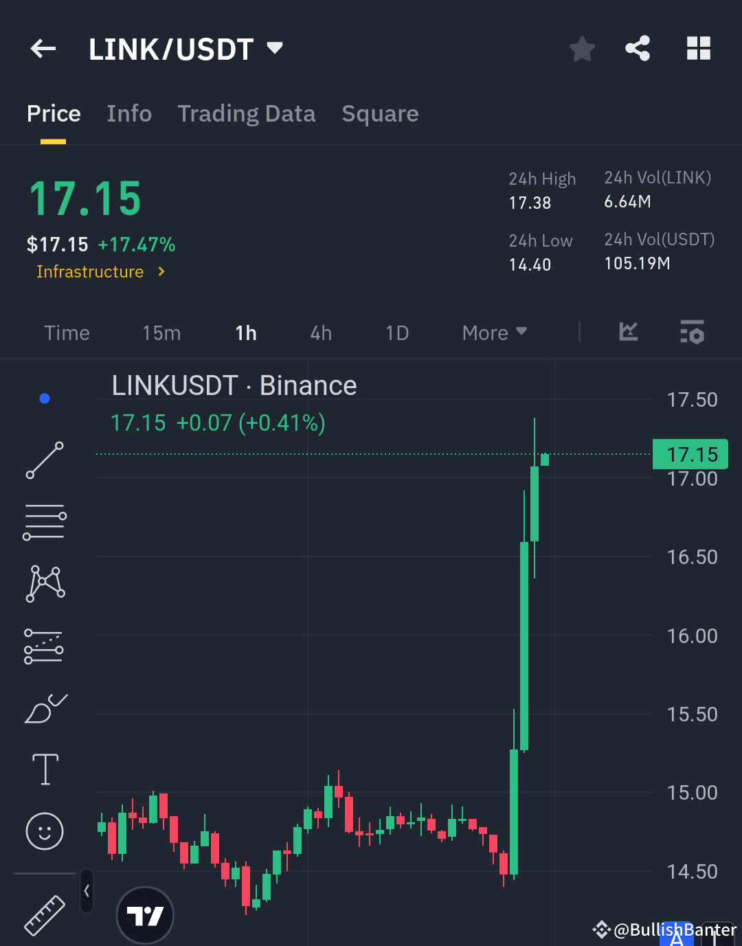 🚨 $LINK /USDT – Explosive Surge! Is This Just the Beginning | BullishBanter on Binance Square