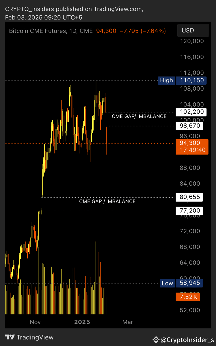 Another CME GAP was discovered early this morning. Which eve ...