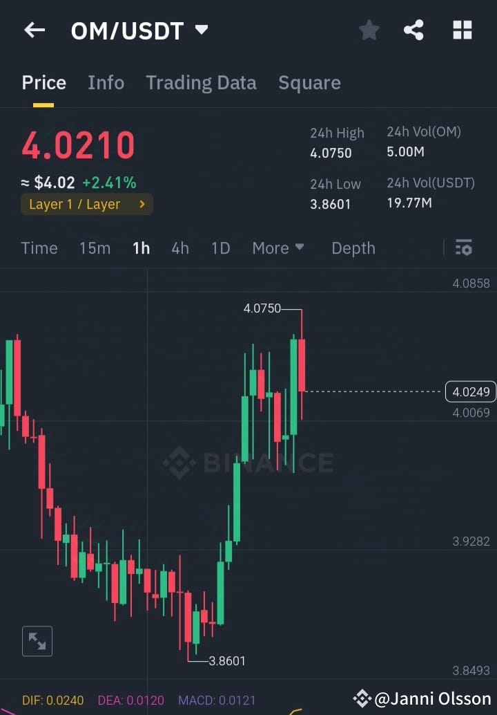 🚨$OM OM/USDT Analysis: Momentum Building Towards New Highs | Janni Olsson on Binance Square