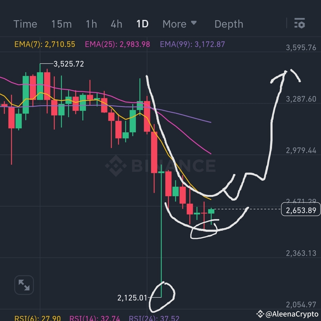 Ethereum Price Analysis!! Ethereum has faced a decline for ...