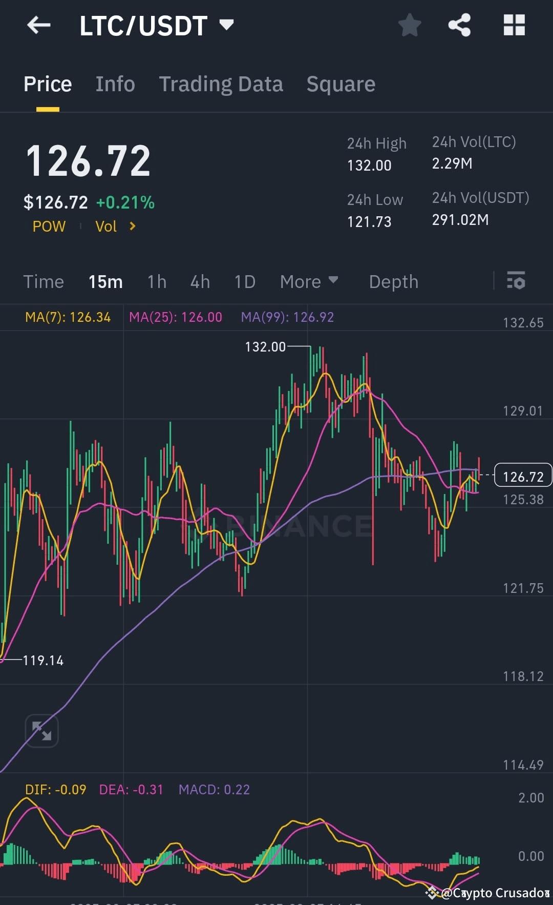 $LTC /USDT – Bullish Breakout or Fake Pump? 🚀 Litecoin i | Crypto ...