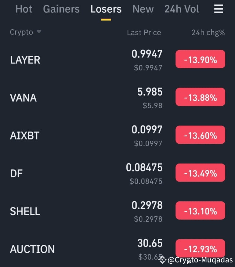 Top Losing Coins – 24H Analysis 🚨 Biggest Losers in the La | Crypto-Muqadas on Binance Square