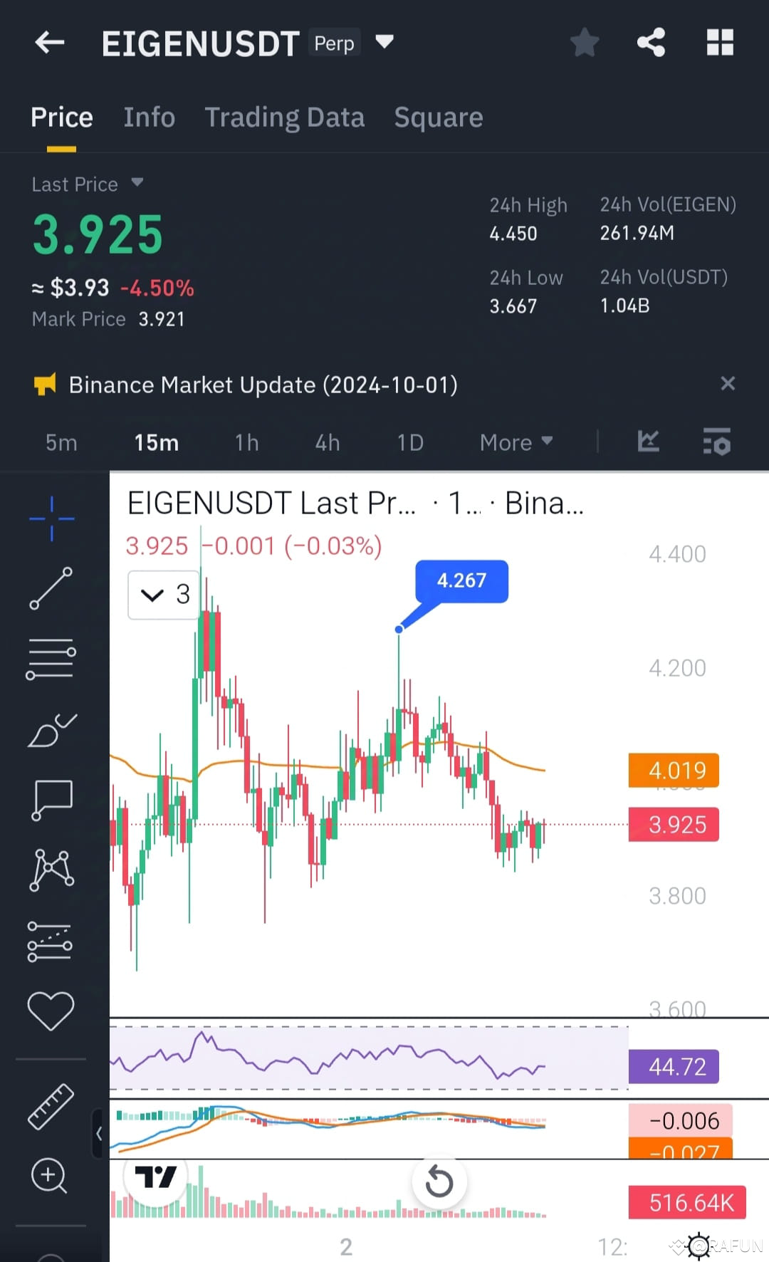$EIGEN USDT, Take Profit Target 1 Triggered! 62.61% Profit | RAFUN on Binance Square